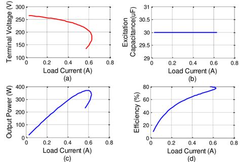 32 Load Characteristics Under Fixed Excitation Capacitance For A