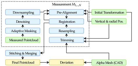 Flowchart Of All Significant Data Processing Operations Green Input