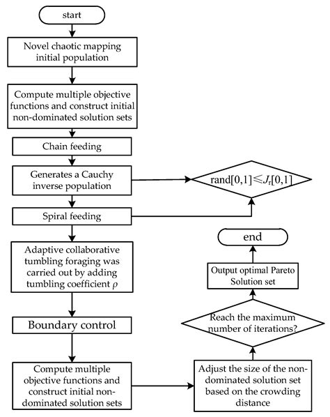 Jmse Free Full Text Multi Objective Path Planning Of Autonomous