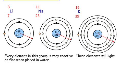 Periodic Table SPM REACTIVITY OF GROUP 1 ELEMENTS