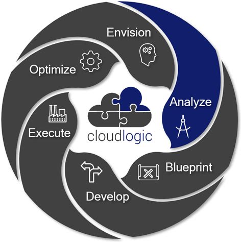 Program Builder Build Your Ccoe With Cloudlogic