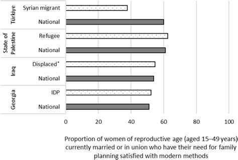 Sdg Indicator 3 7 1 For National Host And Displaced Download Scientific Diagram