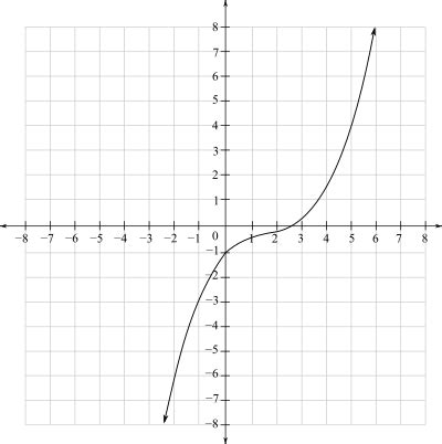 Use The Graph Below To Find The X Intercepts Homework Study Com