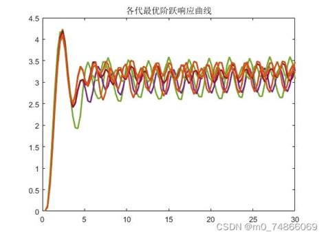 遗传算法，解决参数寻优，拟合优化等问题，matlab 代码遗传算法是参数寻优 Csdn博客