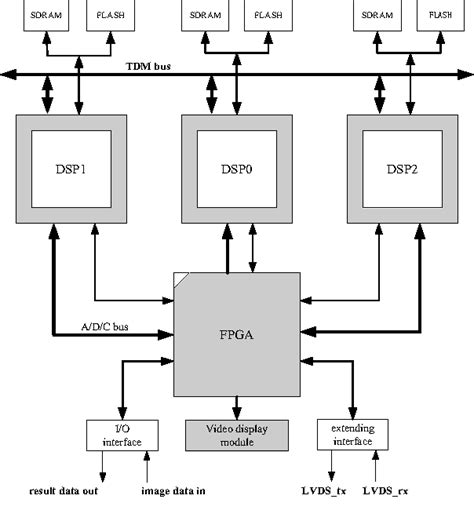 Figure 1 From A DSP FPGA Based Parallel Architecture For Real Time