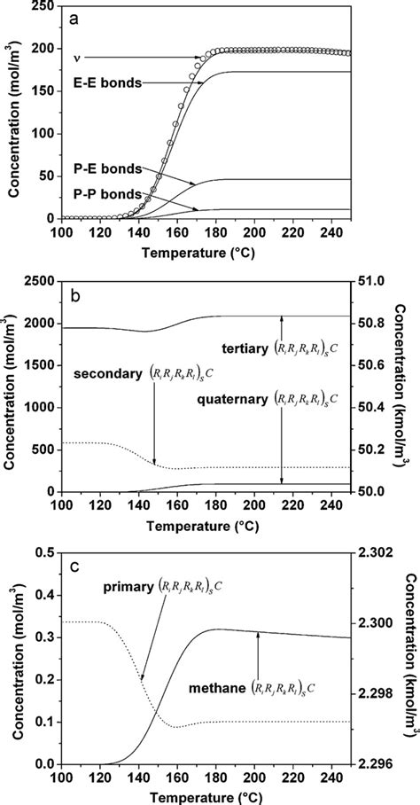 Temporal Temperature Dependent Evolution Of Different Cross Links