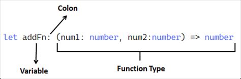 Function Types In TypeScript Tektutorialshub