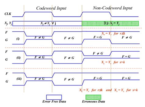 Checkers Response Under Codeword And Non Codeword Inputs Download Scientific Diagram