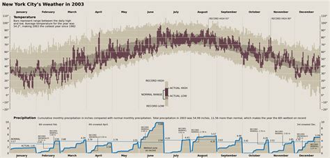 Tuftes NYC Weather In 2003 In Matplotlib