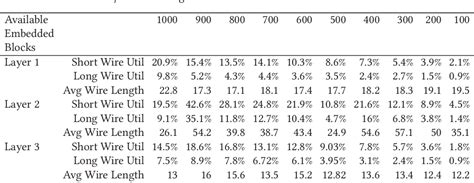 Table 16 From Fpga Architecture Exploration For Dnn Acceleration Semantic Scholar