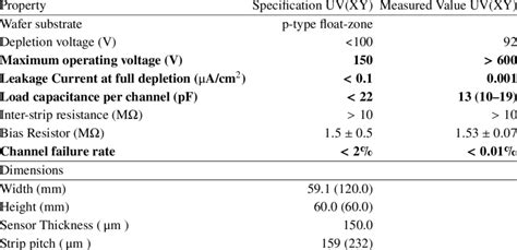 Comparison Of The Specifications And Measured Properties Of The Silicon Download Scientific