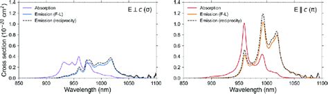 Polarization Resolved Absorption And Emission Cross Sections Of Ybylf Download Scientific