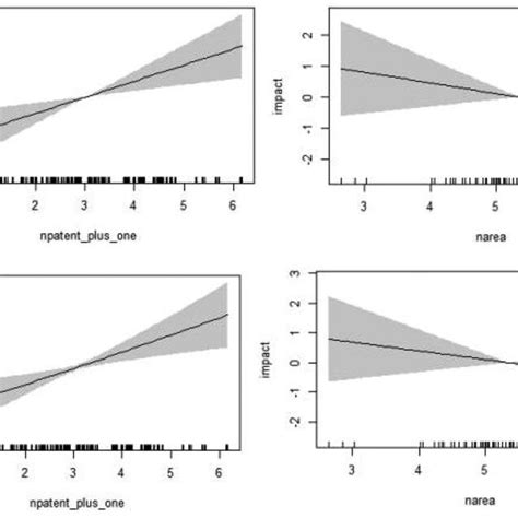 Nonparametric Estimates Of Area Gdp And Patent For Model 3 Of Export
