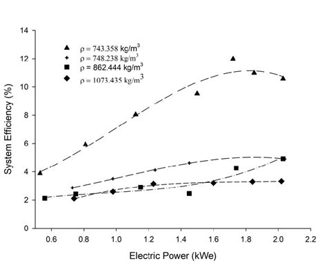 System Gasifier Genset Efficiency Vs Electric Power Considering The