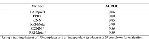 Table 1 From Residue Residue Interaction Prediction Via Stacked Meta