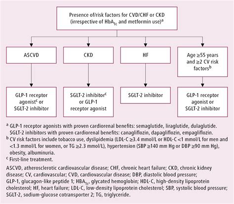 Figure 0310007 Algorithm For Therapy Advancement In Type 2 Diabetes
