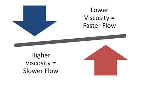 Oil Viscosity Vs Temperature