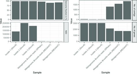 Statistics For Different Assembly Strategies Assemblies Were Generated Download Scientific