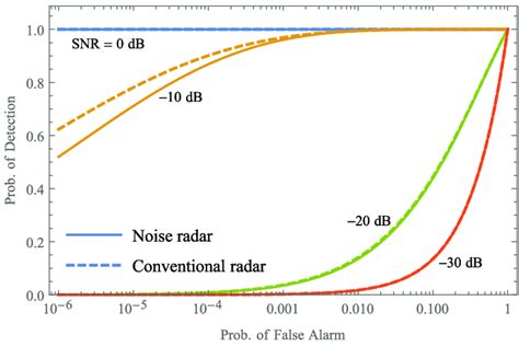 Comparison Of Roc Curves Between A Noise Radar And A Conventional Radar