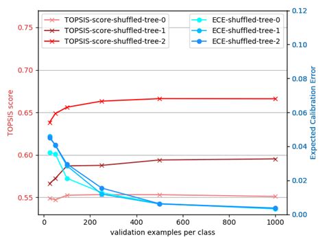 Comparison Of Compression Techniques On A Cinic 10 And B Places 20