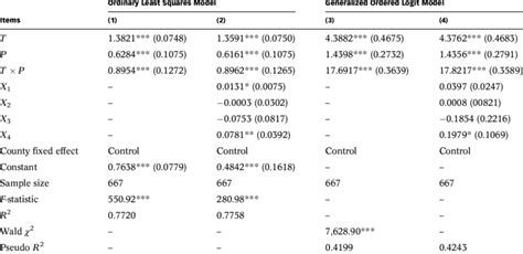 Regression Results Of The Did Model Download Scientific Diagram