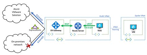 Архитектура — рекомендации по проектированию сети azure vmware