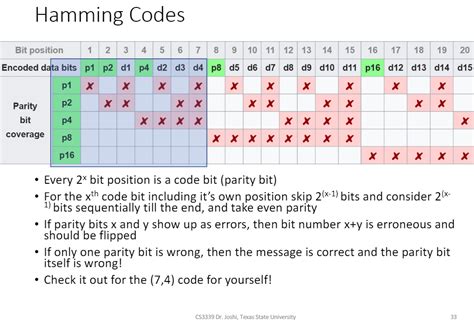 Solved Hamming Codes 6 8 9 14 Bit Position 1 2 3 4 5 7 10 11