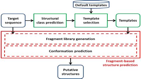 2 proposed fragment based protein structure prediction methodology
