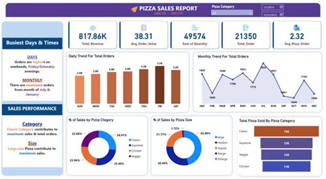 Aanchal Vijay On Linkedin Dataanalysis Pizzasales Sql Powerbi Businessintelligence