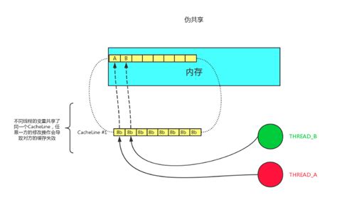 Java编程如何高效利用cpu缓存？ Itechhub