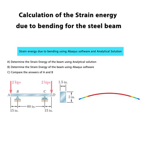 Calculation Of The Strain Energy Due To Bending For The Steel Beam Using The Abaqus Software And