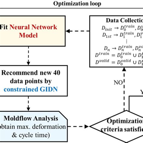 Workflow Of Constrained Generative Inverse Design Networks Cgidn For