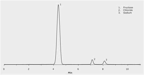 Lc Ms Analysis Of Fructose And Nacl On Sequant® Zic Philic Application For Hplc Sigma Aldrich