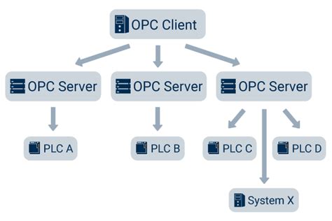 什么是 opc ua？ua da客户端和opc ua服务器介绍 opc router opc通讯平台