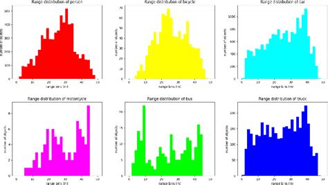 [pdf] Object Detection From Fmcw Radar Using Deep Learning Semantic Scholar