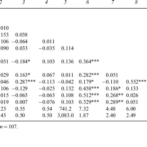 Correlations Means And Standard Deviations Of Key Variables Download