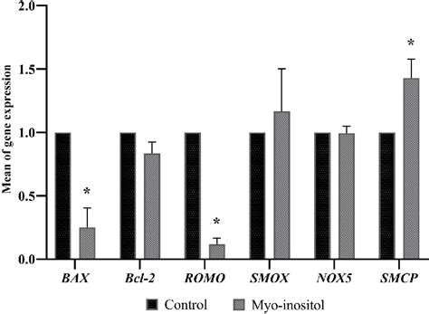 Figure 3 From Antioxidant Effects Of Myo Inositol Improve The Function And Fertility Of