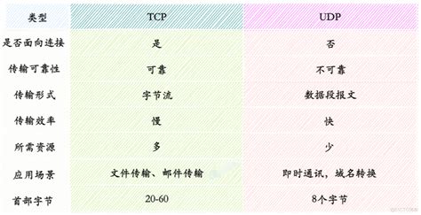 说说 Tcp 和 Udp 的区别;为什么qq采用udp协议?11334924的技术博客51cto博客 说说 Tcp 和 Udp 的区别;为什么qq采用udp协议?11334924的技术博客51cto博客