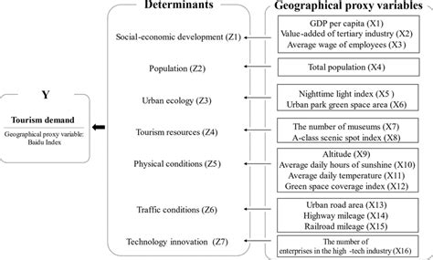 determinants and their geographical proxy variables concerning the