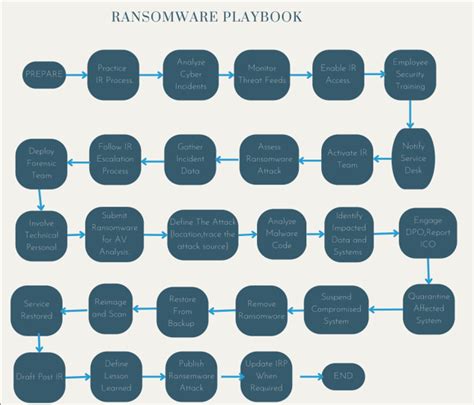 Fortifying Your Defenses A Deep Dive Into Ransomware Prevention
