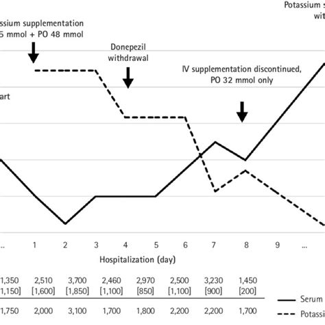 Summary Of Serum Potassium Level Potassium Supplementation Total