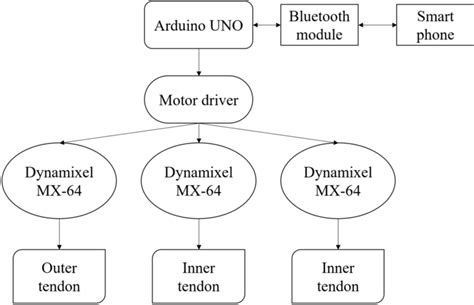 Figure 1 From Soft Gripper With Egain Soft Sensor For Detecting Grasp Status Semantic Scholar