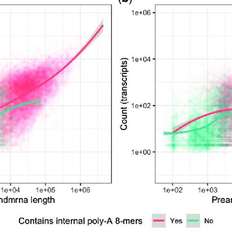 Comparison Of Gene Length Bias For Genes With And Without Internal