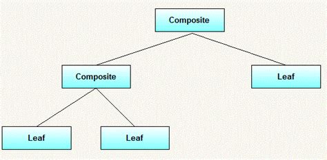【design Pattern】strctural Composite 西维蜀黍的博客 西维蜀黍 Blog