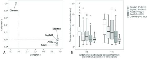 Panel A Shows The Exploratory Multivariate Factor Analysis Panel B Is