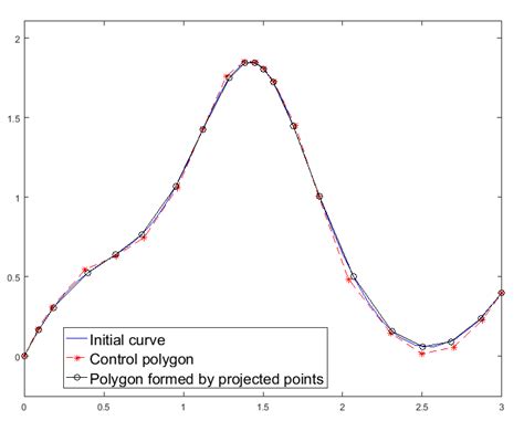 comparison of control polygon and the projected polygon download scientific diagram
