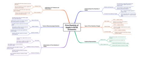 Price Elasticity Of Supply In Igcse Economics Pdf Elasticity Economics Price Elasticity