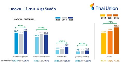 Tu อัดงบลงทุนปีนี้เพิ่มเป็น 6 6 5 พันลบ พร้อมดันยอดขายโต 5 6 ท่ามกลางเงินเฟ้อยังท้าทาย อินโฟ