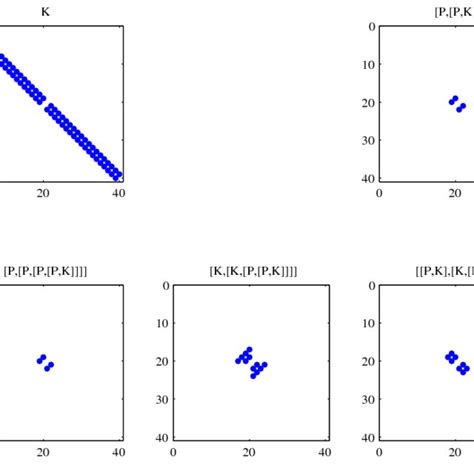 2 Sparsity Pattern Of Matrices In K In The Divide And Conquer Approach