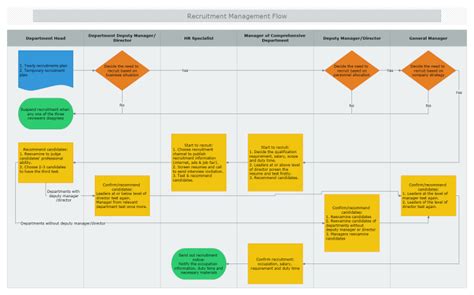 Recruitment Management Flowchart Mydraw